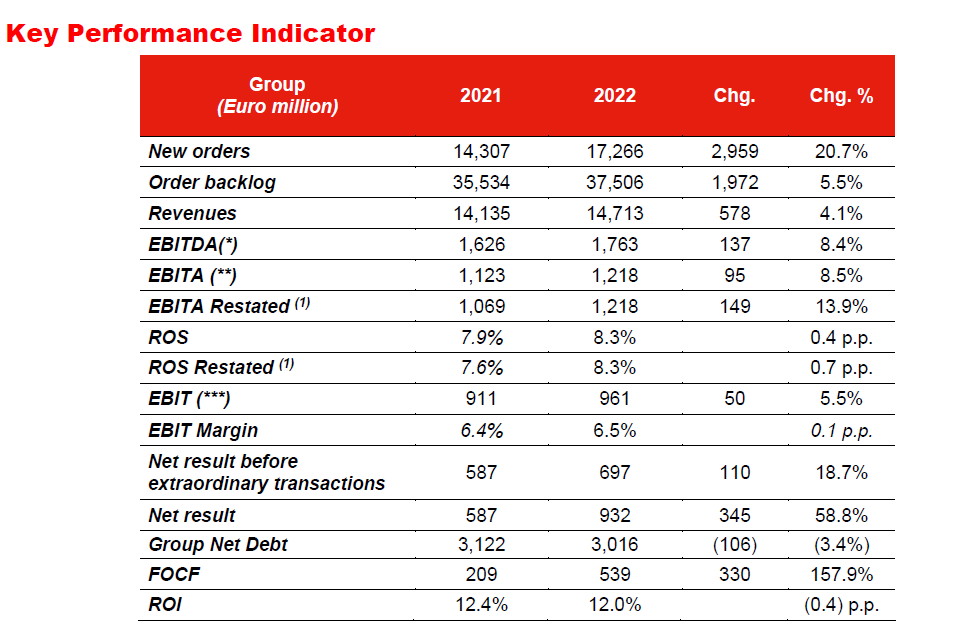Leonardo announces 2022 full-year financial results