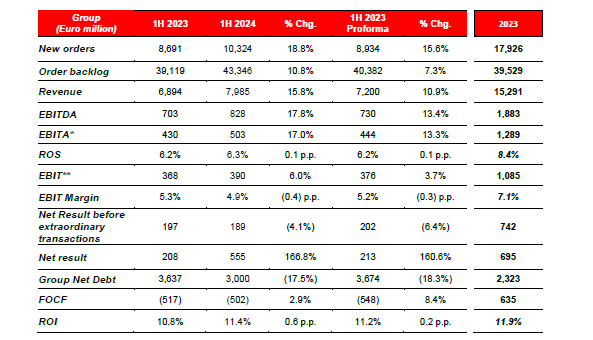 Leonardo reports strong H1 2024 financial results