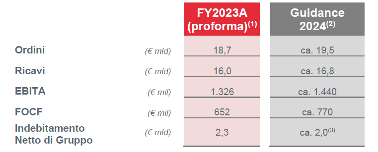 Leonardo annuncia solidi risultati finanziari nel primo semestre del 2024 | Leonardo