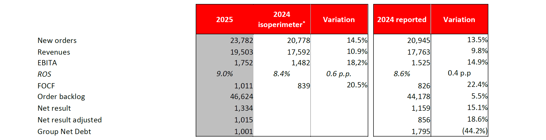 Leonardo Board approves FY2025 results and 2026 guidance