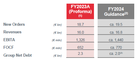 Leonardo 2024 Revenue